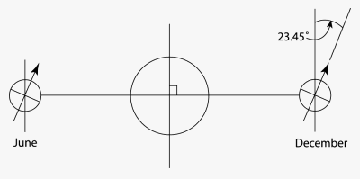 3.2-1. Declination of the Sun